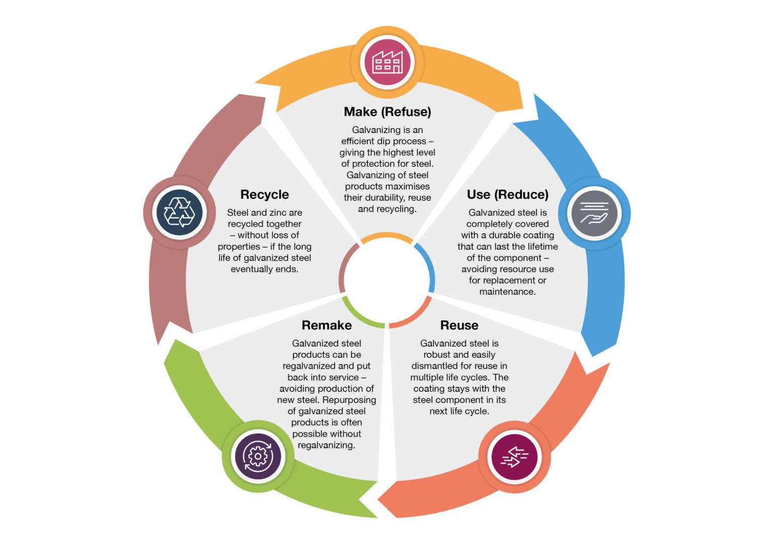 Circular Economy | Wedge Group Galvanizing